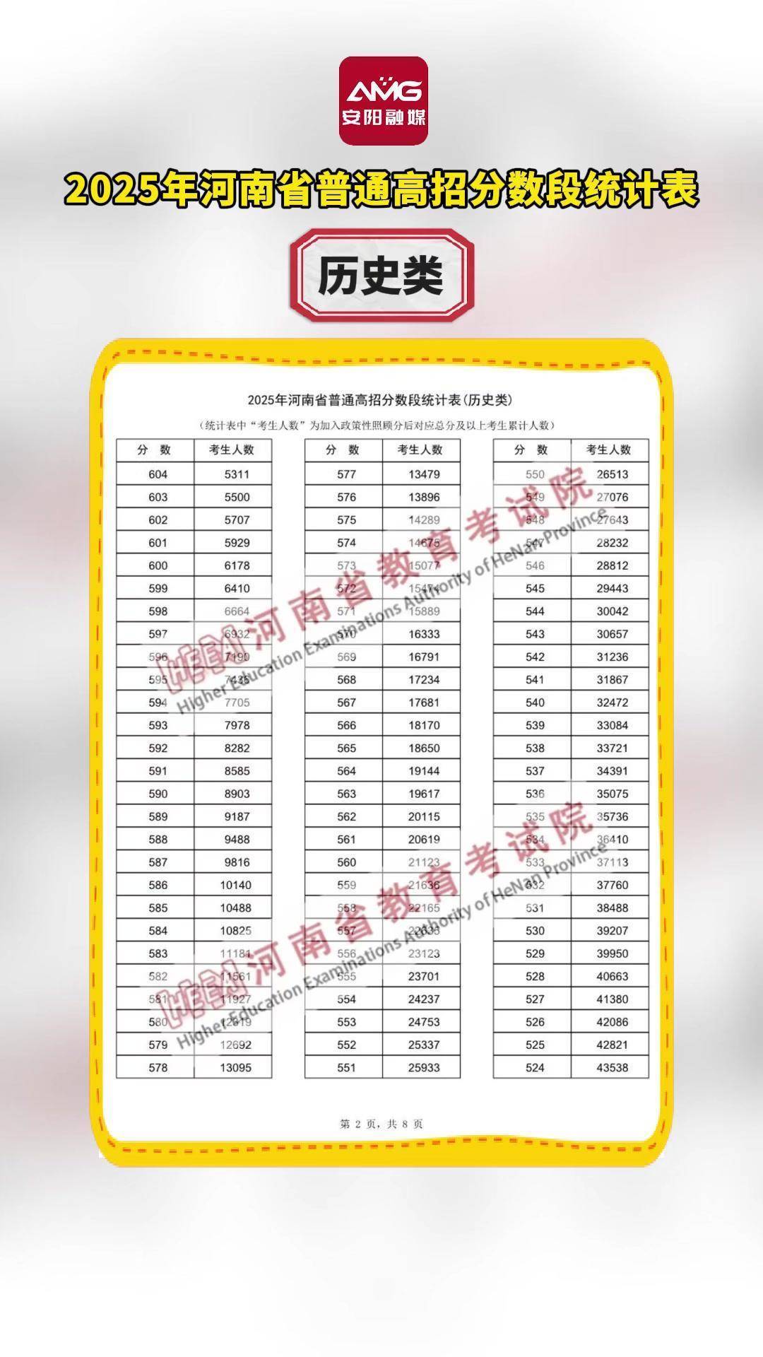 2025年河南高考一分一段表公布!(河南省教育考试院安阳融媒新媒体...
