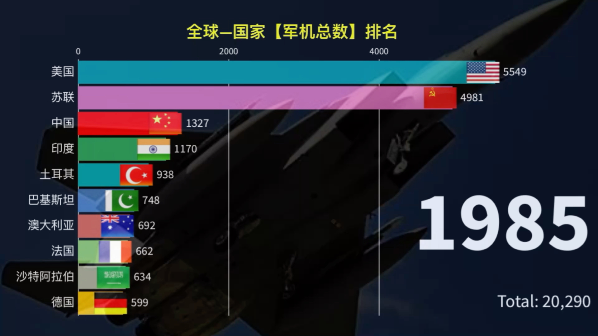 可视化动态数据:全球各国军机总数排名