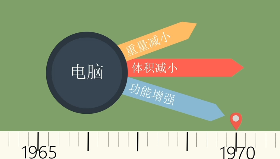 计算机发展史mg动画