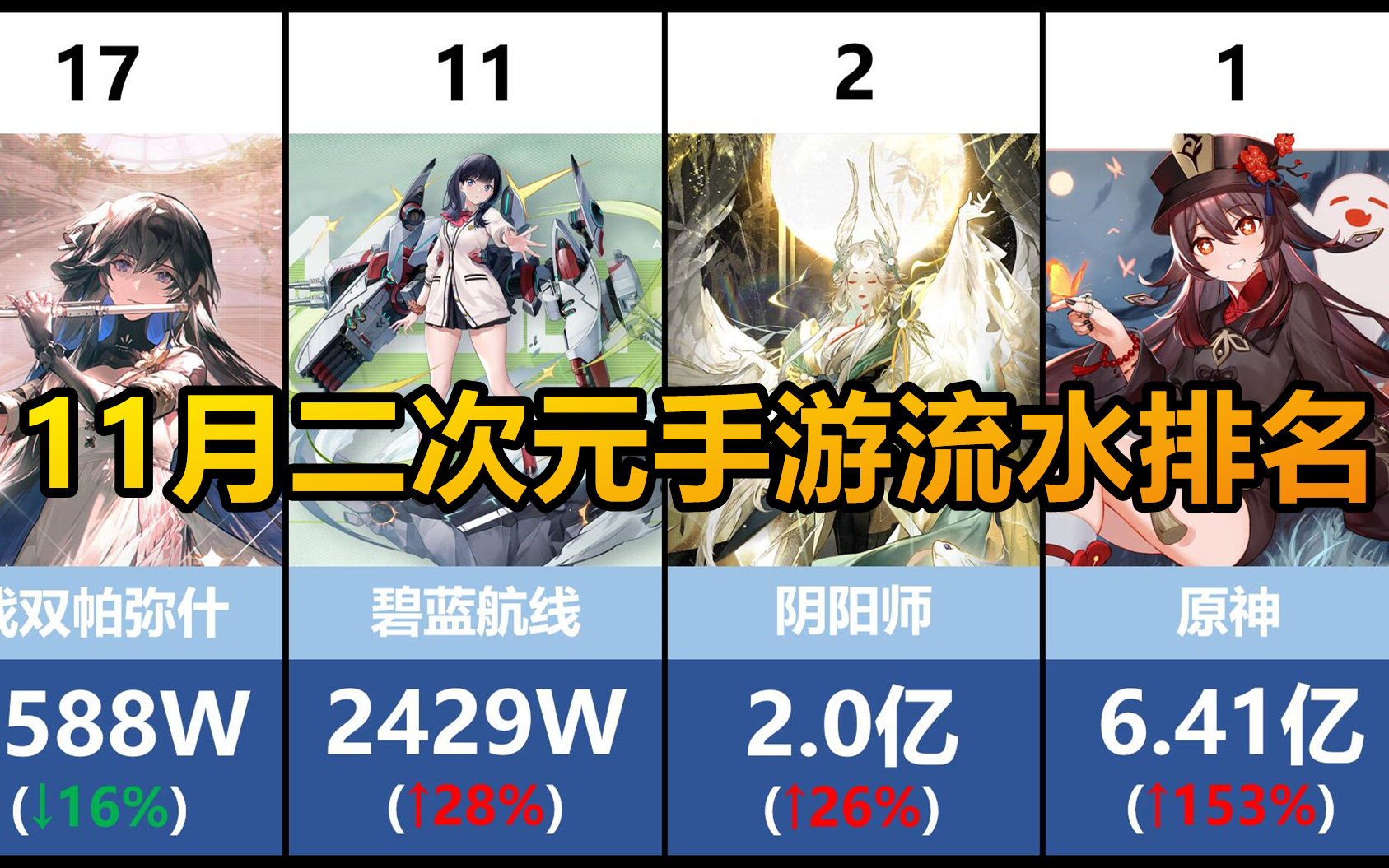 11月二次元手游流水排名,原神国内流水强势翻倍