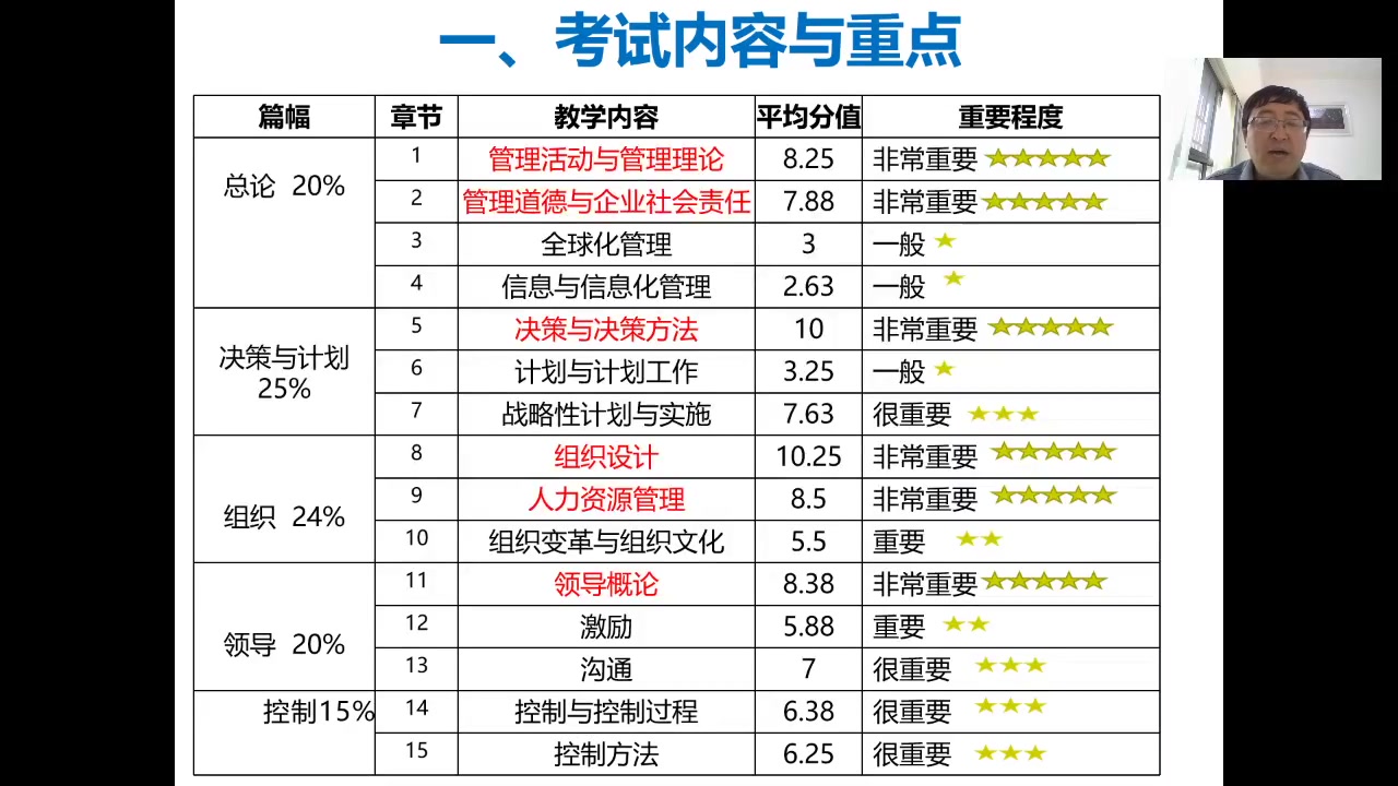 专插本 管理学 课程