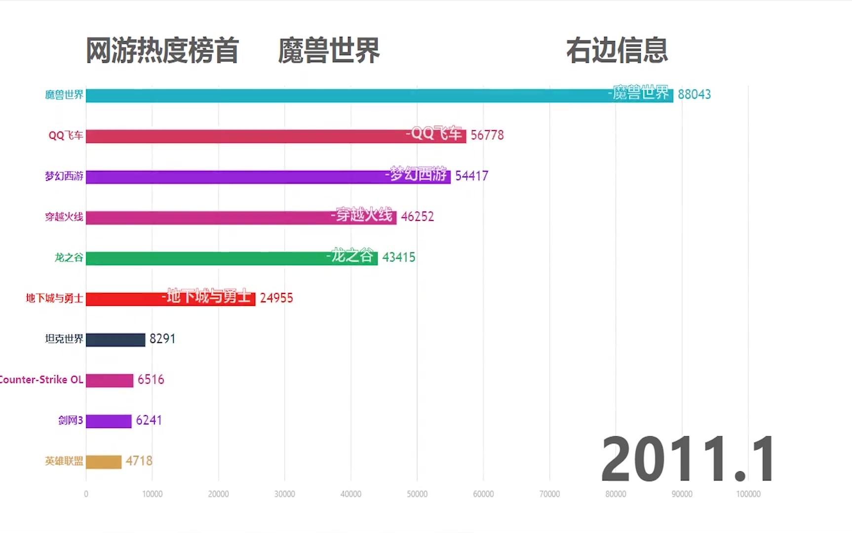 【数据可视化】2011-2018网游每月即时热度排行榜前十