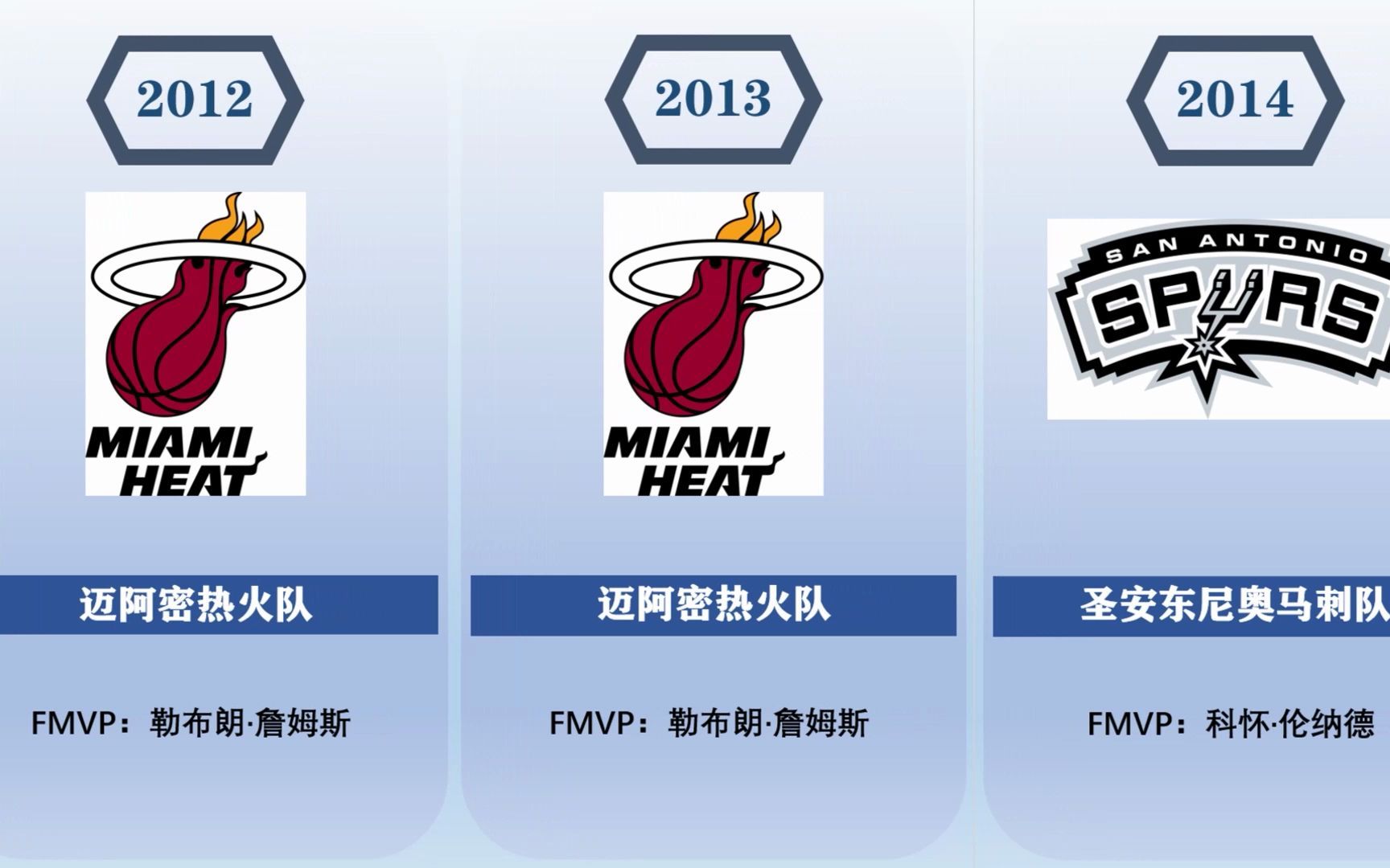 2000-2021NBA历届总冠军与FMVP