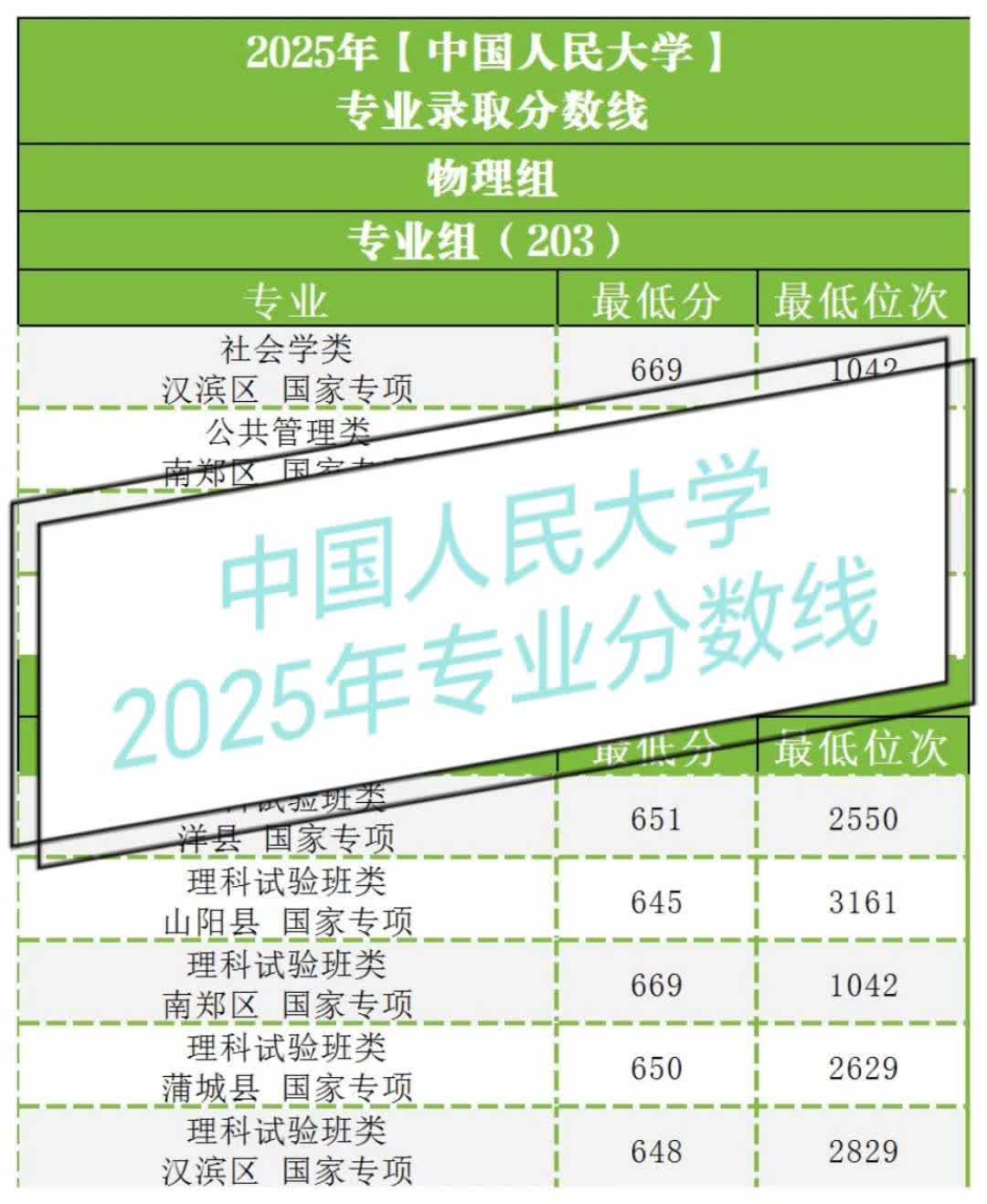 中国人民大学分数线 #上热门 #专项计划 #分数线 #志愿填报 #学业规划