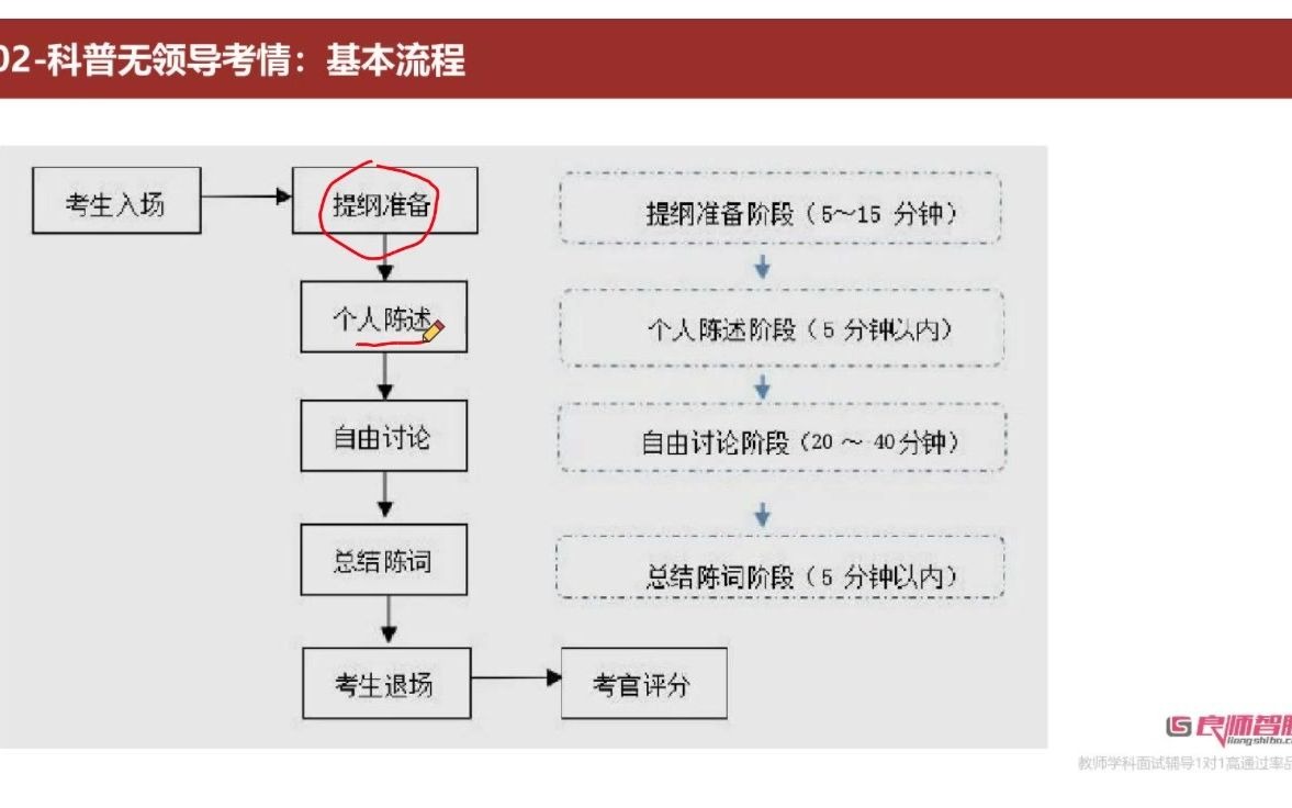 【广州教师面试】广州无领导小组讨论备考指导讲座