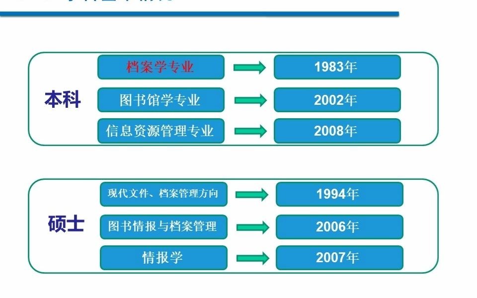苏大云讲堂-国家一流本科专业介绍-档案学