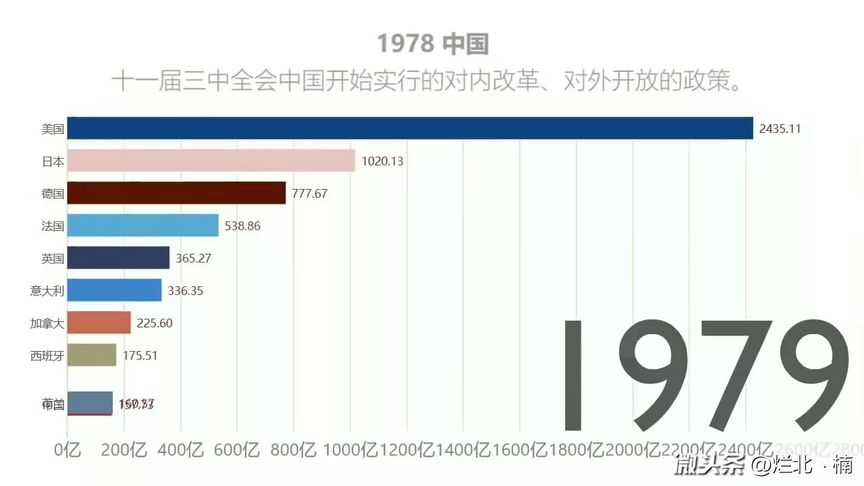 全球主要国家48年GDP排行榜动态图,看中国如何崛起,震撼!