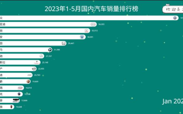 中国2023年1-5月汽车销量排行榜,从数据来看,买电动车的人越来越多了