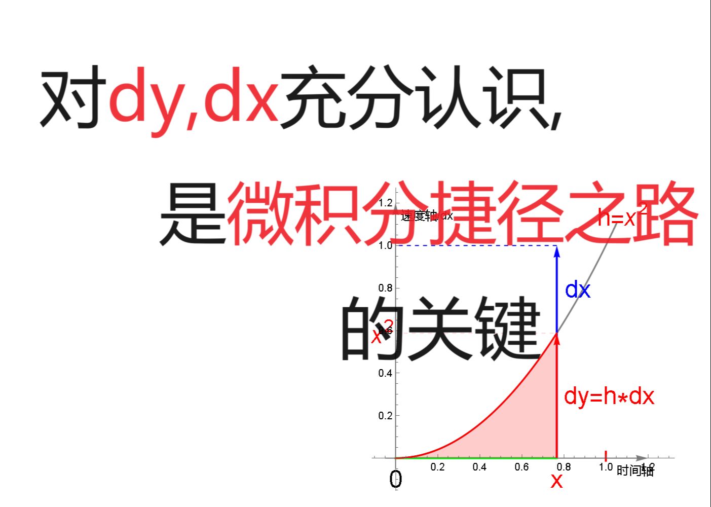 对dy,dx充分认识, 是微积分捷径之路的关键