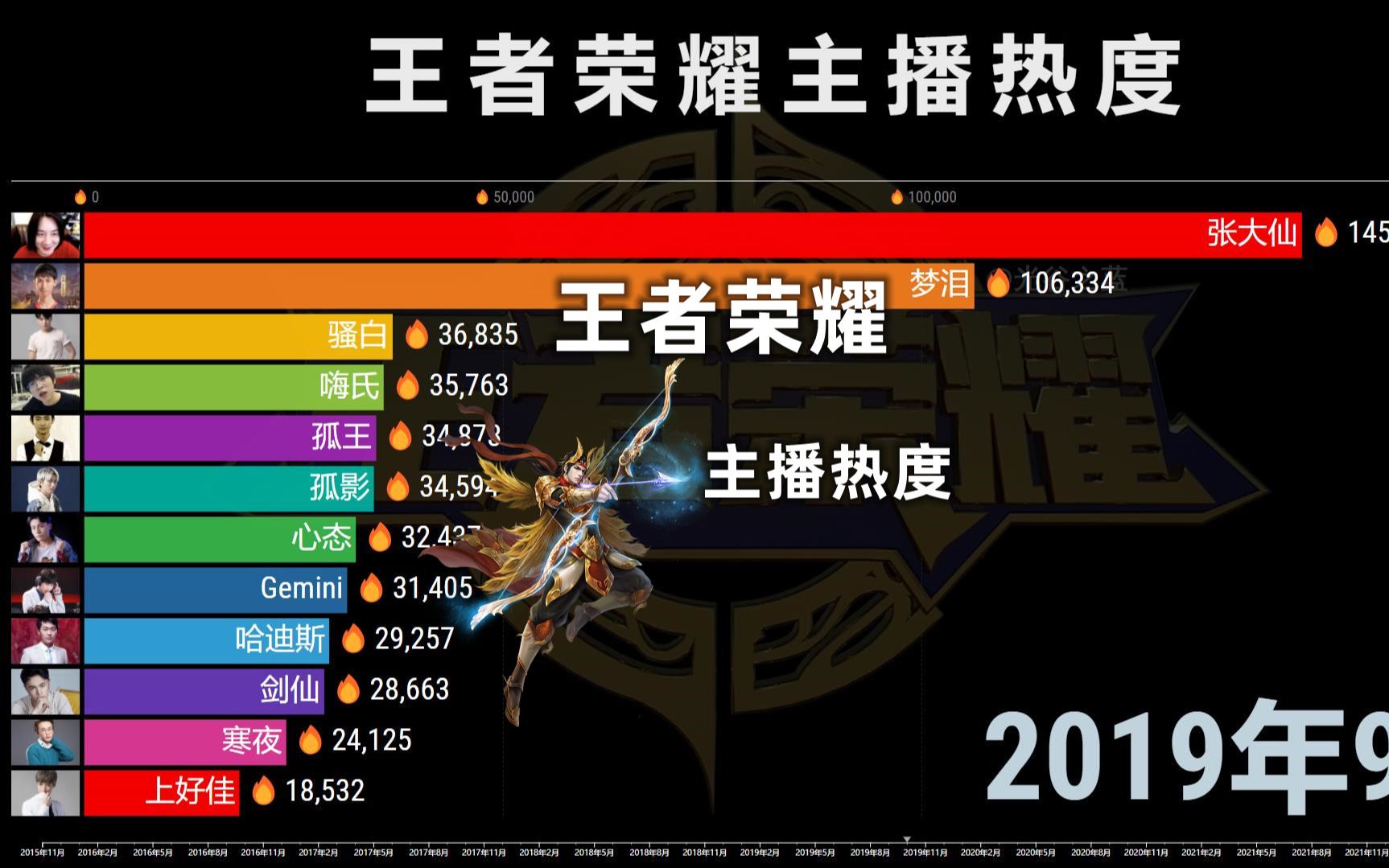 王者荣耀主播热度2015-2022,张大仙持续霸榜!_电子竞技热门视频