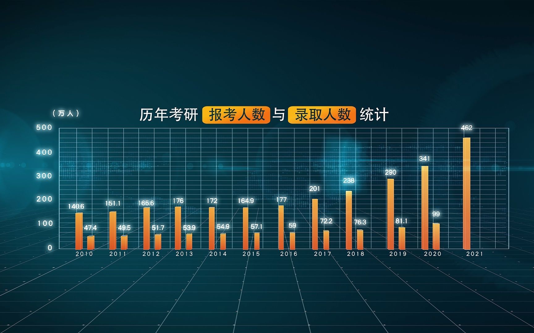 历年考研报考人数与录取人数统计#考研