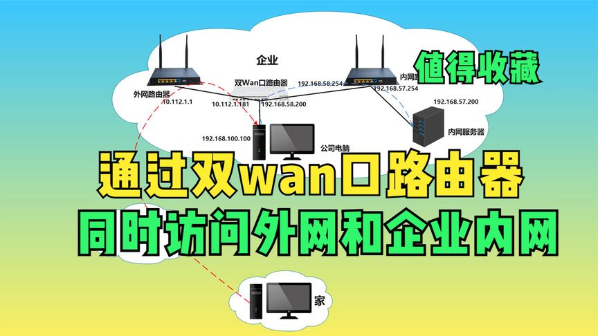 教大家通过双wan口路由器,实现同时访问外网和企业内网