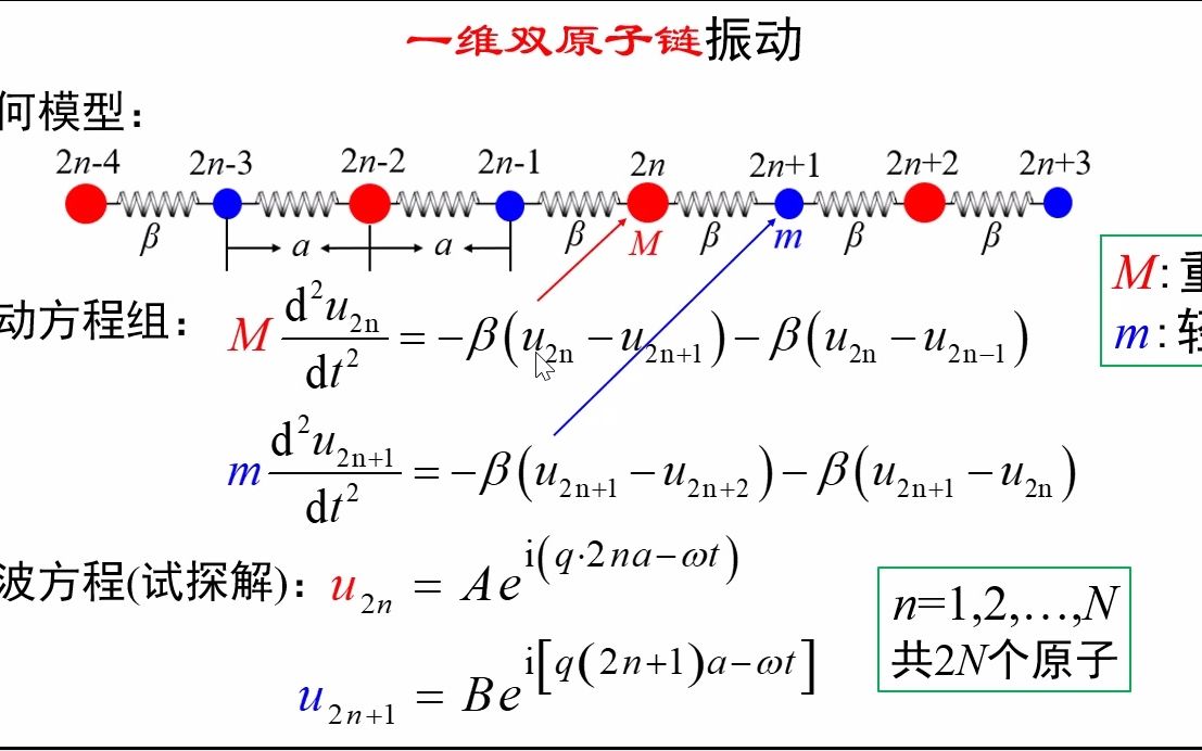 4.6-一维双原子链振动-《固体物理视频讲义》-吴锵