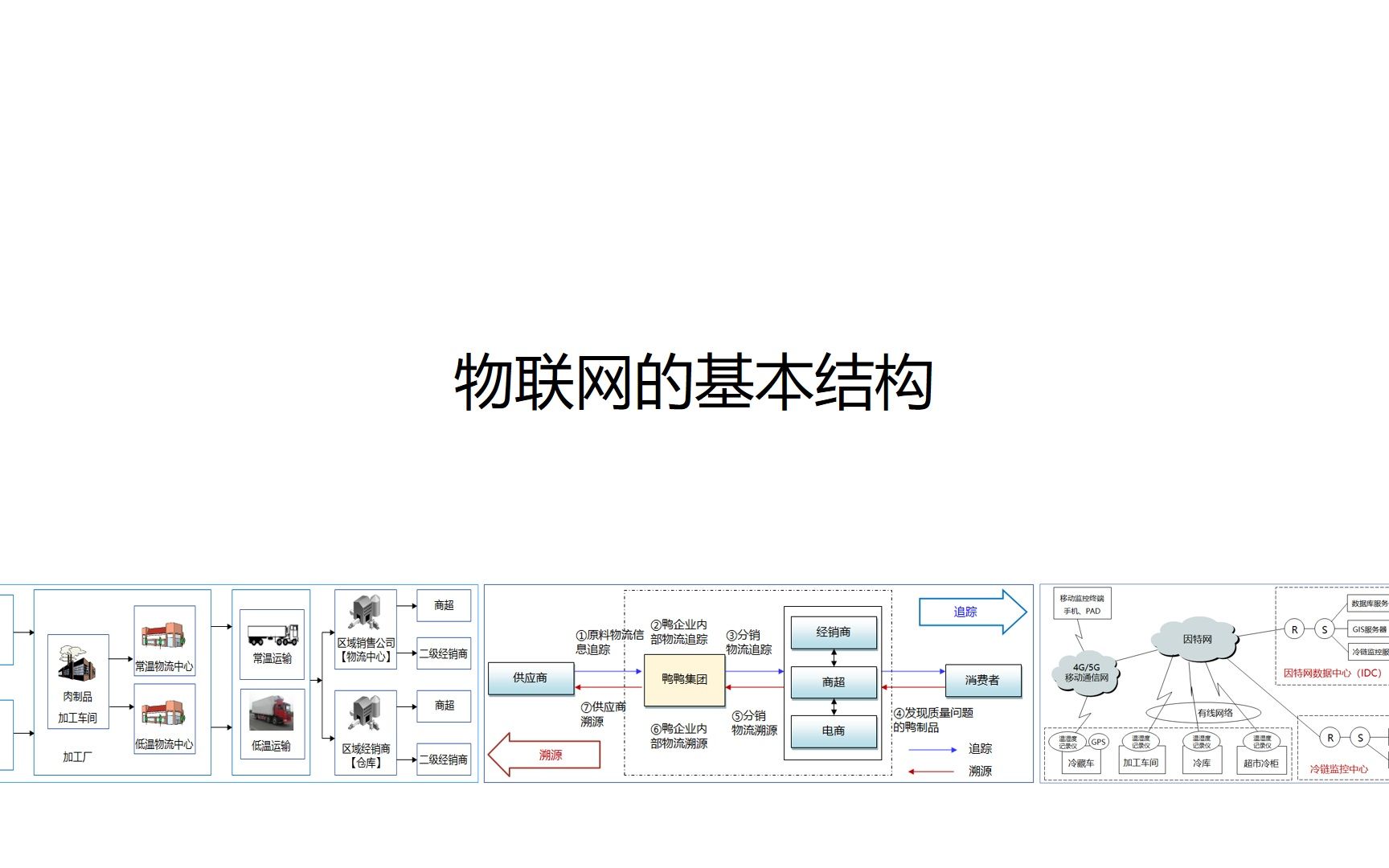 物联网的基本结构