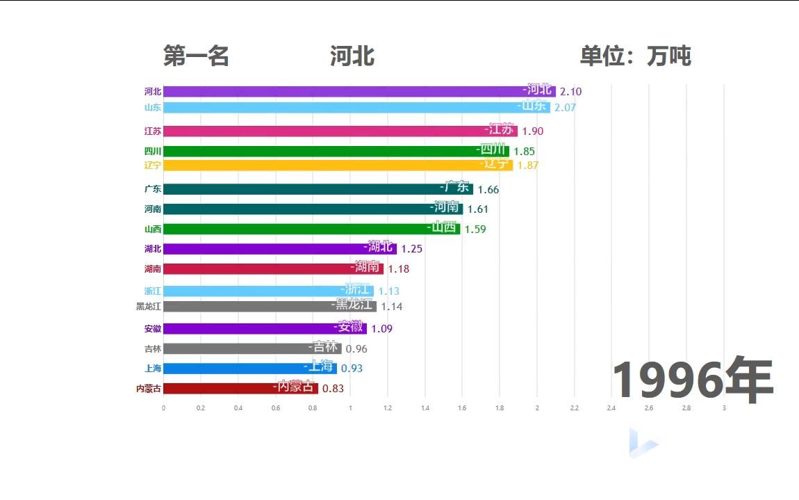 数据可视化,全国各省碳排放量1995-2007(无西藏)