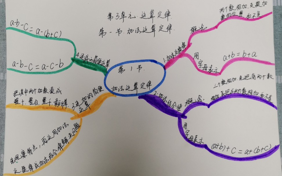 四年级下册数学思维导图,运算定律,加法交换律和加法结合律!