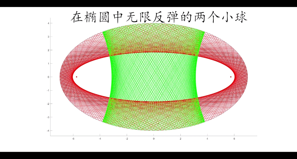 在椭圆中无限反弹的小球,matlab编程绘制。