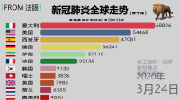 截至3月29日全球新冠肺炎确诊人数可视化