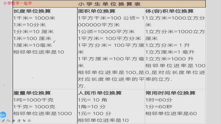 单位换算还做错?记住这个口诀很简单,就四个字!很实用