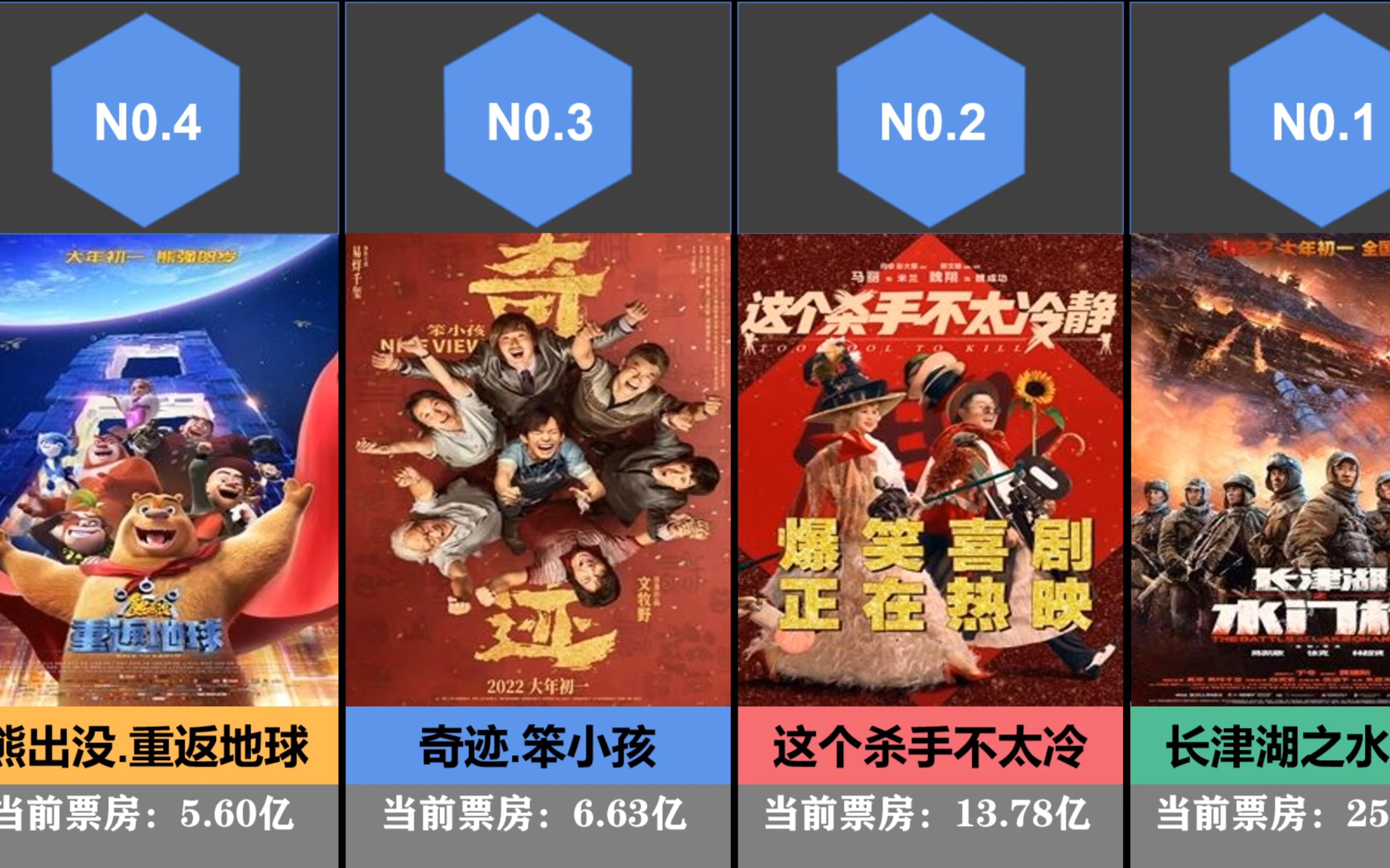2022春节档电影当前票房排名(排名向)