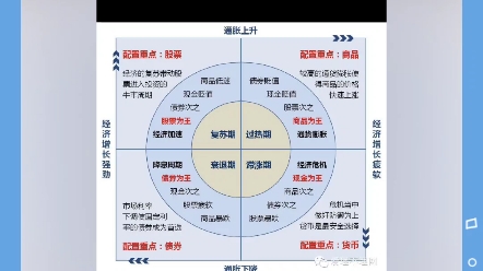 美林时钟挺有意思,投资也有规律可寻。