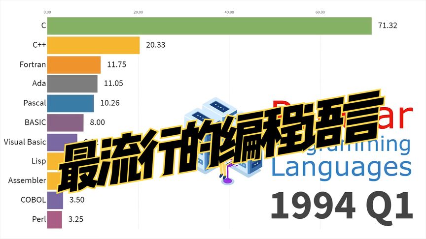 Fortran C Java各领风骚20年,下一个最留下的编程语言会是谁?