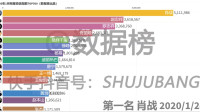 明星微信指数排行榜TOP500,第一名不是肖战,他已离我们而去了
