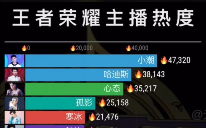 王者荣耀主播热度排行top 20