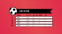 2018俄罗斯世界杯 B组积分榜:亚洲球队伊朗排第一西班牙葡萄牙居次席!