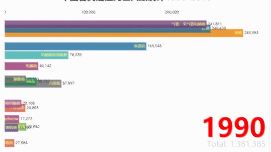 中国各类癌症死亡人数统计1990-2016,肺癌死亡数最高