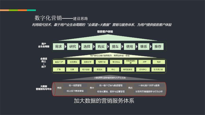 数字化营销有什么建设思路?听听专家怎么说