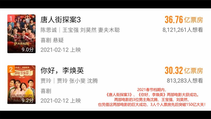 中国演员票房排行榜Top10(2011-2021)!新增3人突破150亿大关!