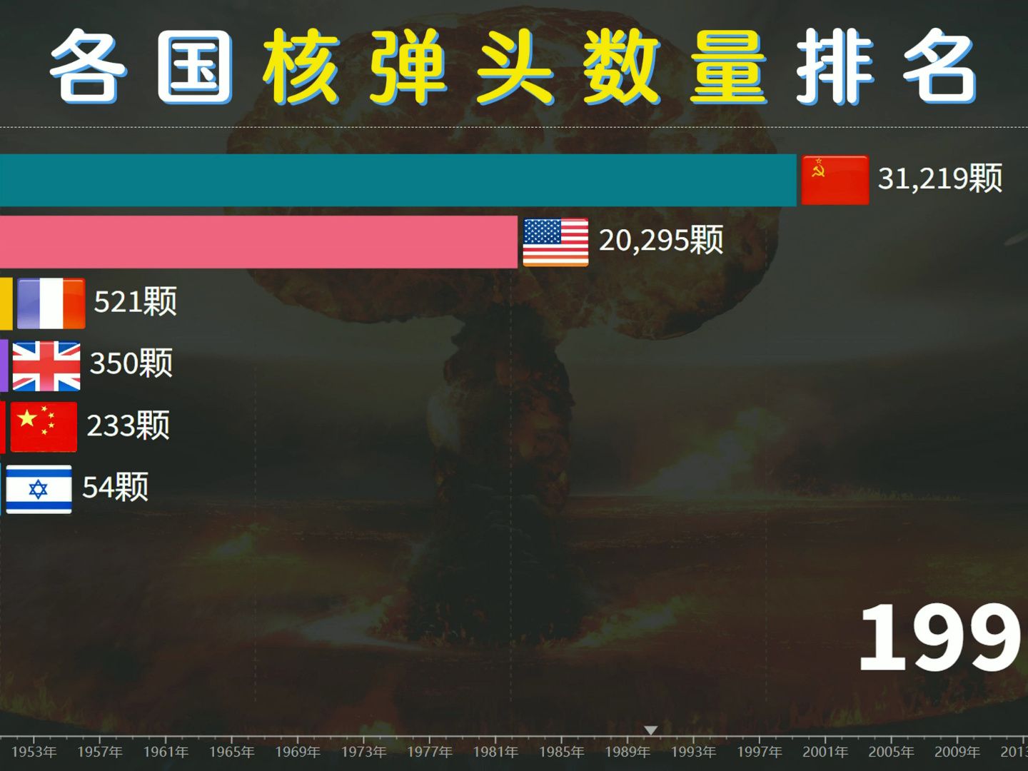 世界各国核弹头数量排名,见证大国争霸的惊心动魄,中国稳步提升