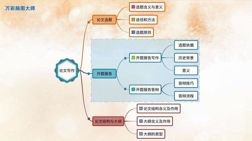 【思维导图软件】写作不要慌,给你分析写毕业论文的基本步骤