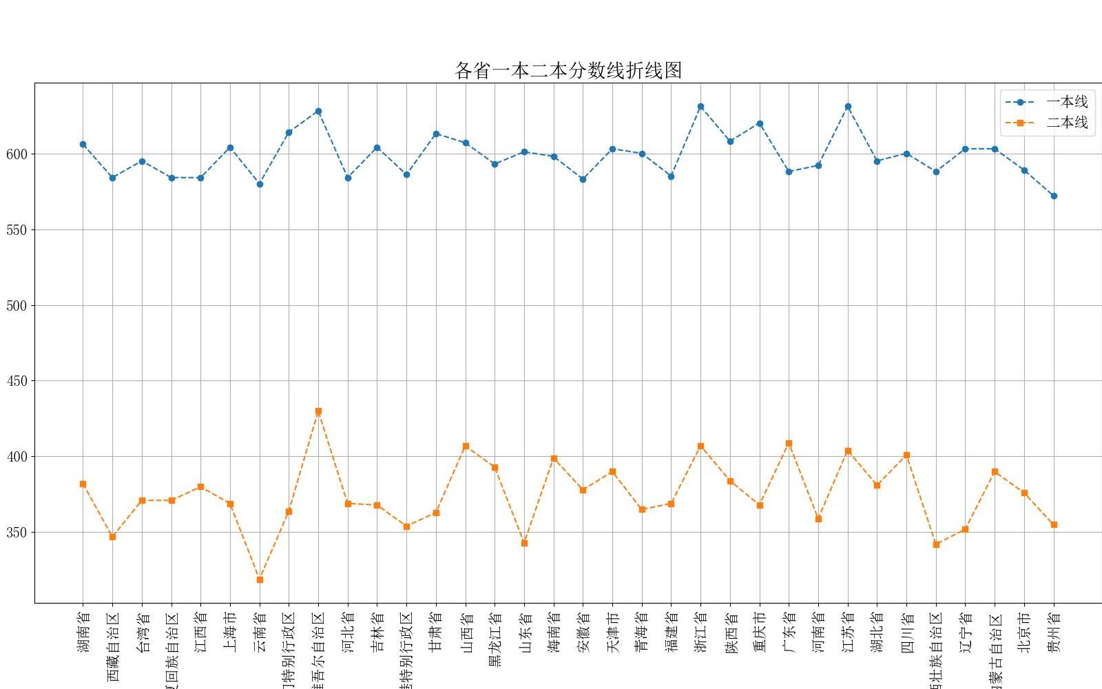 高考数据分析展示