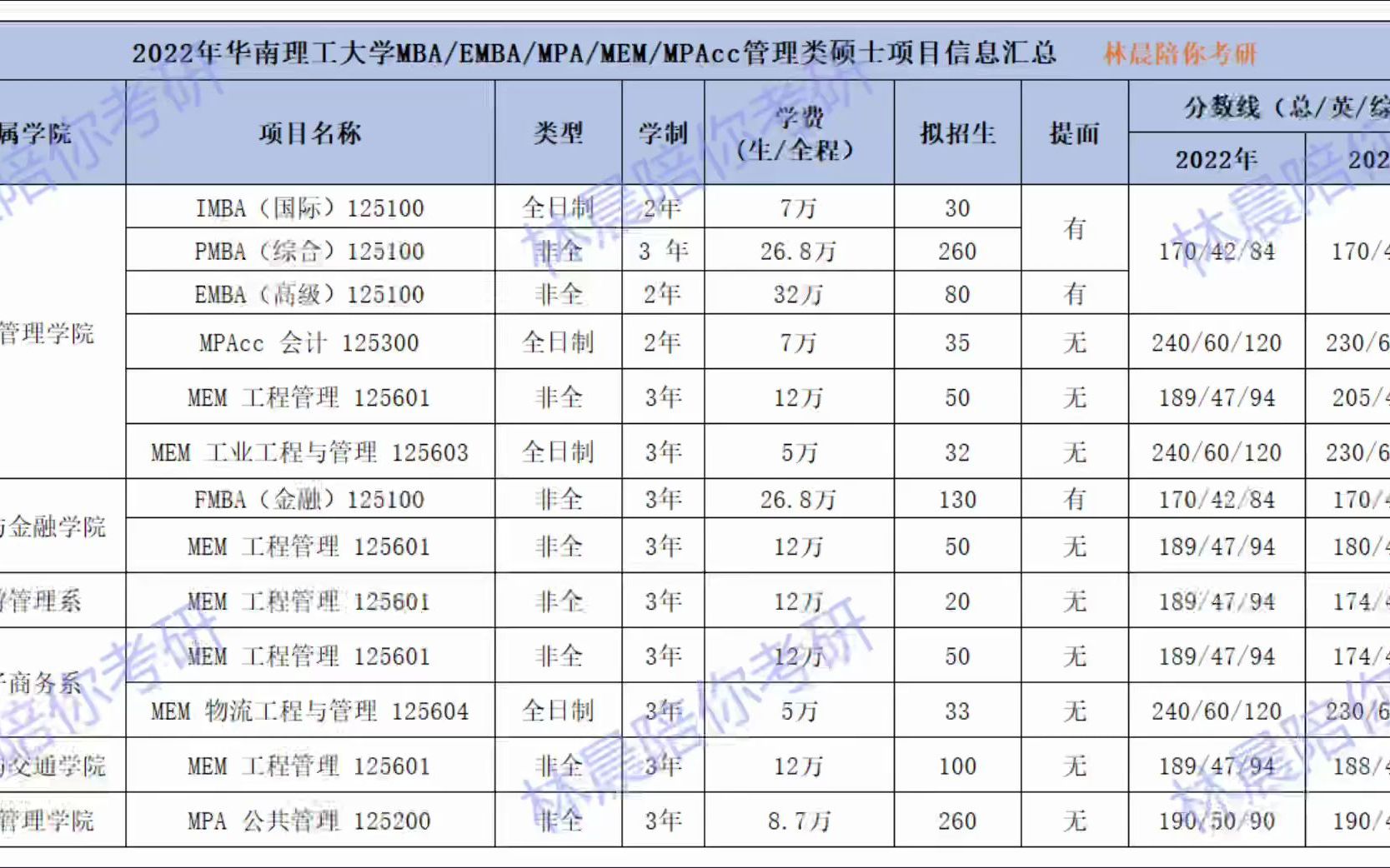...MPAcc管理类硕士项目信息汇总 学费分数线招生简章 林晨陪你考研
