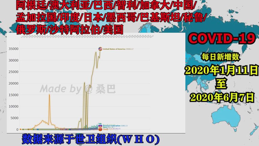 【数据可视化】看全球疫情每日新增新冠肺炎