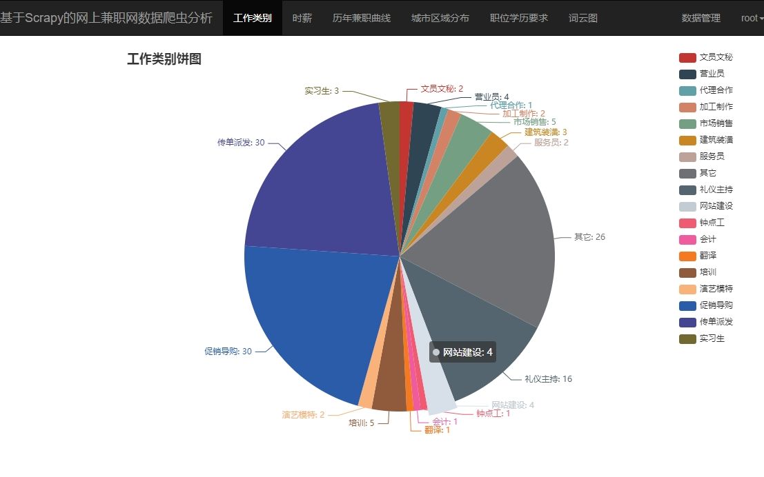 Python基于Scrapy网上兼职网爬虫可视化分析设计毕业源码案例设计