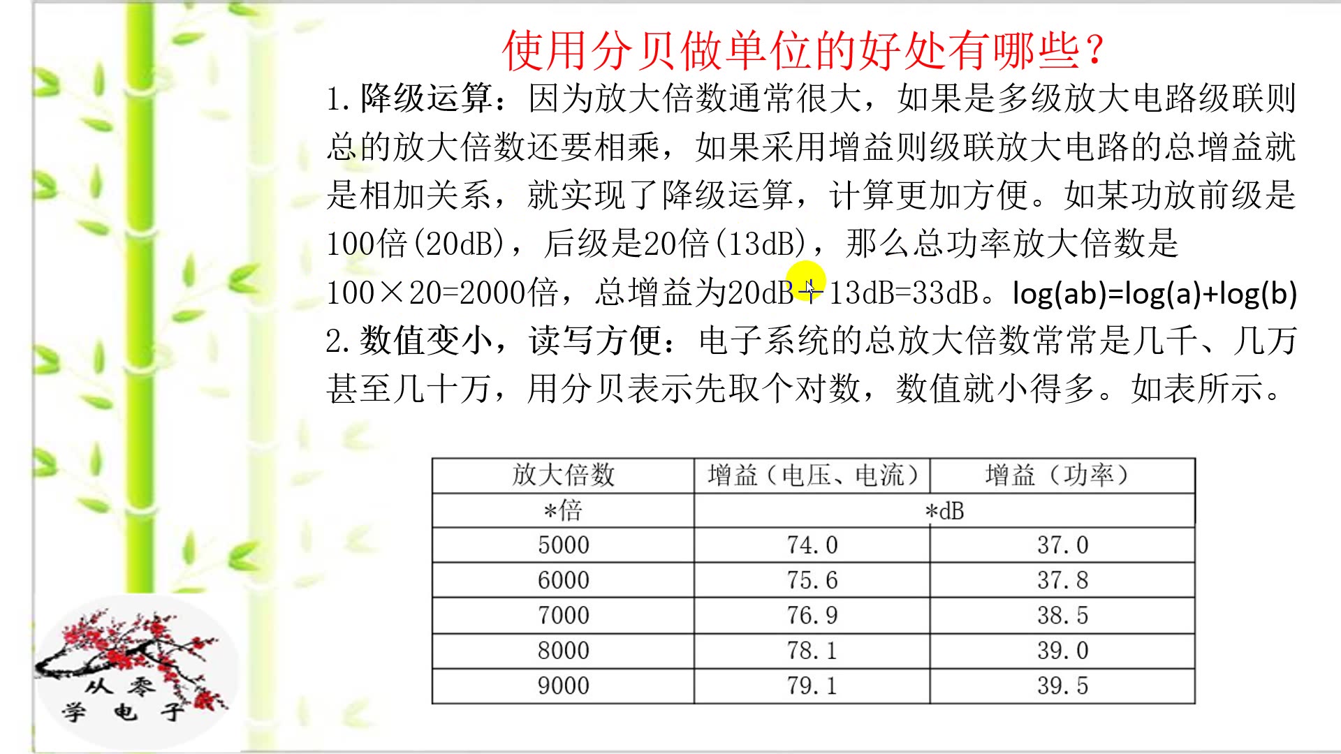 采用增益描述放大关系的好处有哪些?为什么常采用分贝为单位进行...