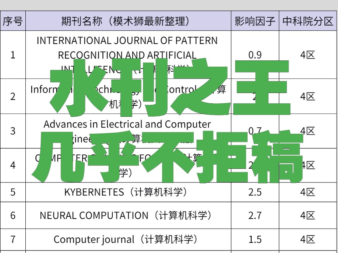 几乎不退稿!好中的四区计算机SCI来了!