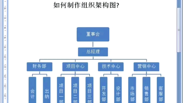 如何制作组织架构图