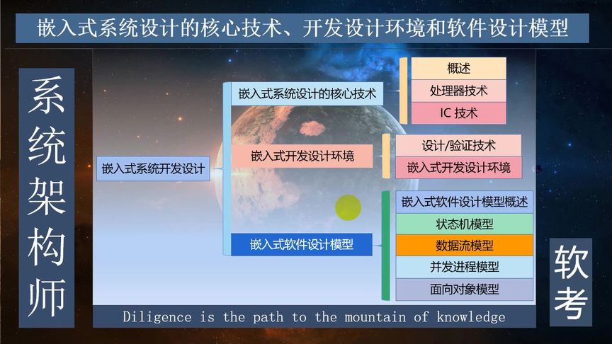 系统架构师考试:嵌入式系统设计之核心技术、开发环境与设计模型