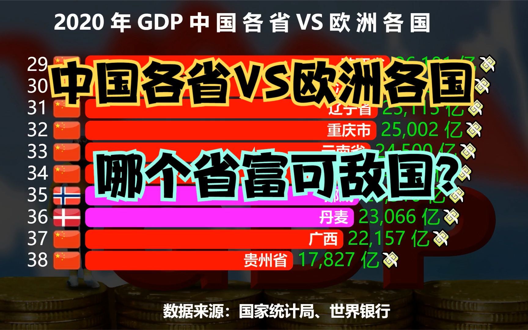 GDP!中国各省VS欧洲各国,发达国家也不过如此,一省比肩一国时代来临