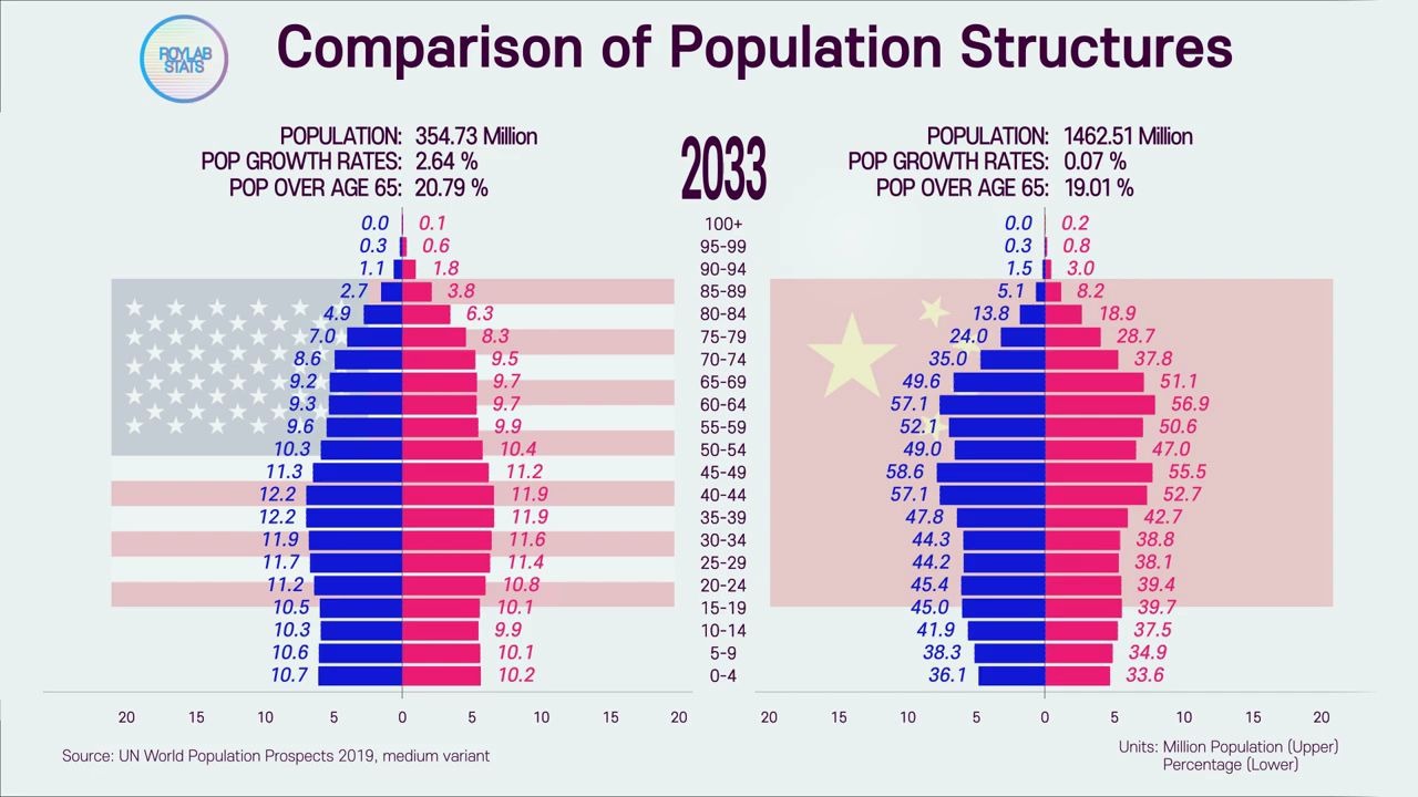 三分钟速览中美人口对比