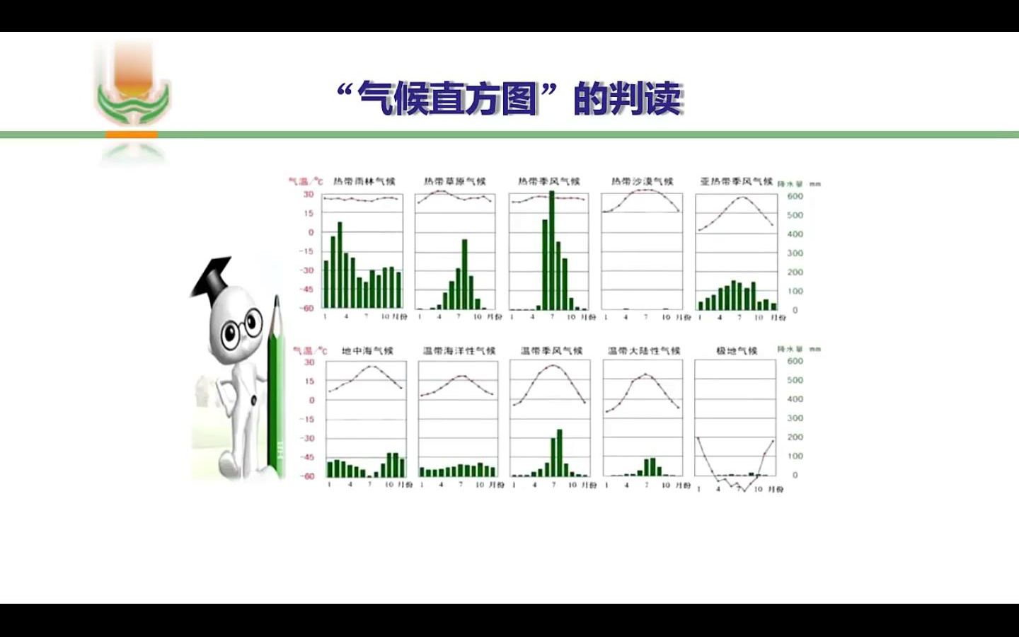 气候直方图、气候坐标图、以形定球、以温定带、以水定型(8分)