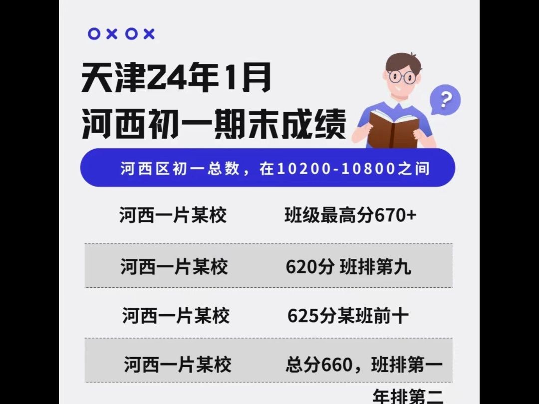 2024年天津市河西区初三期末考试成绩-排名-目标校