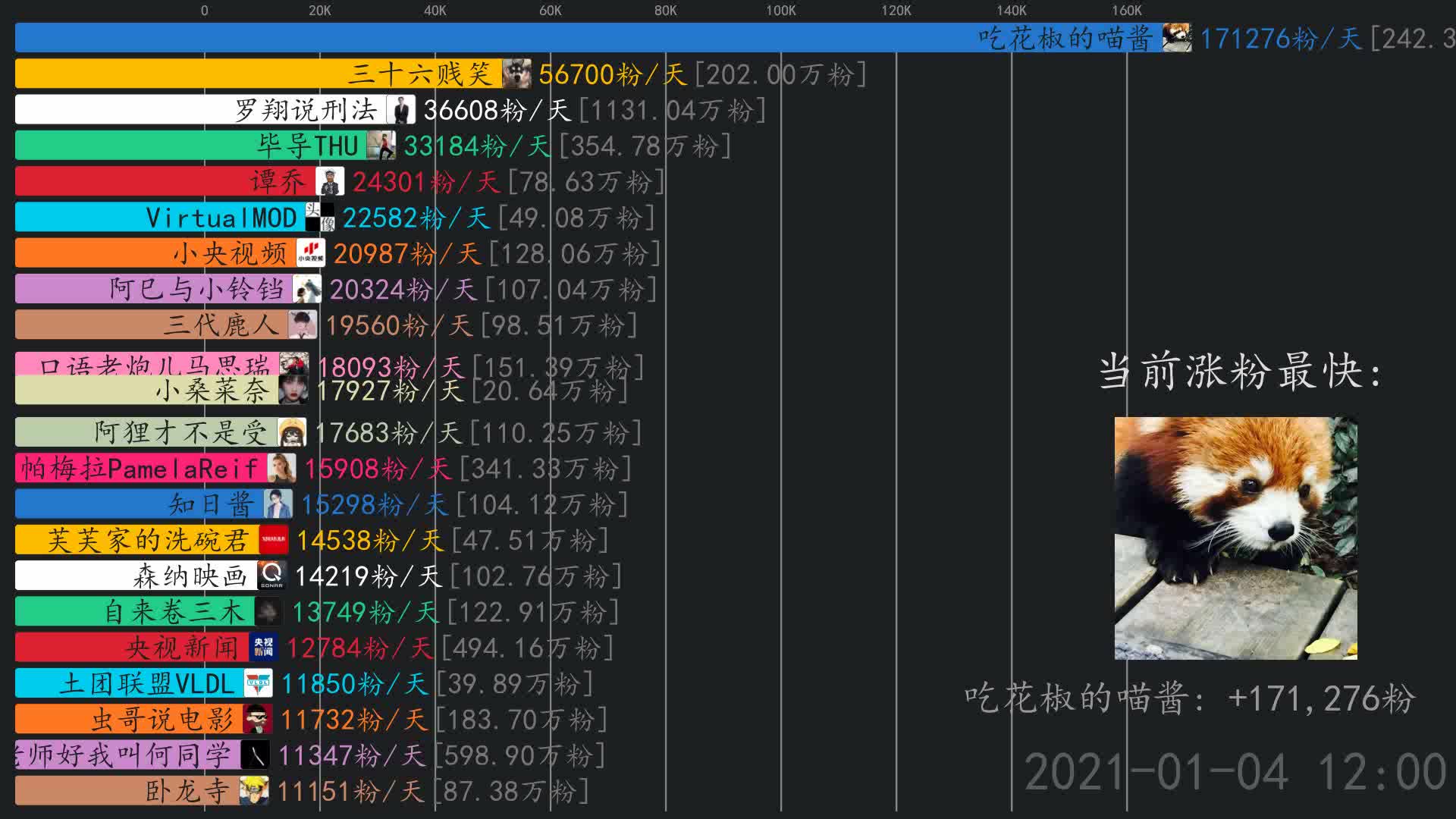 涨粉日报【1月6日】 吃花椒的喵酱,三十六贱笑,小桑菜奈