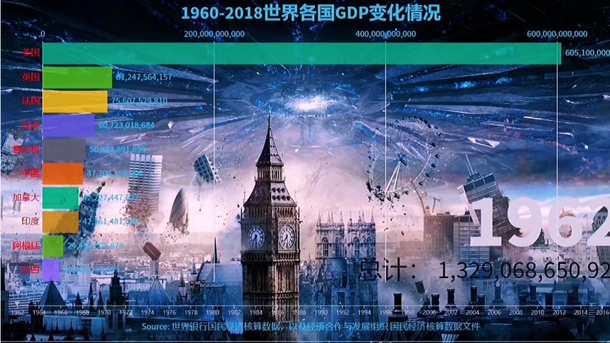 #全球GDP近年变化 #数据可视化