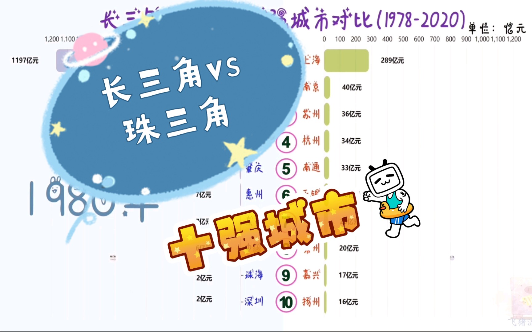 长三角与珠三角GDP十强城市对比,哪个会是中国未来的龙头?