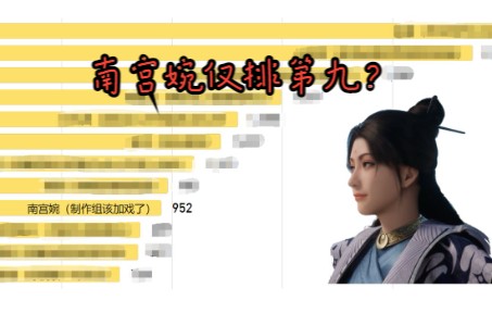 【可视化】凡人修仙传角色出场次数排名 南宫婉仅排第九